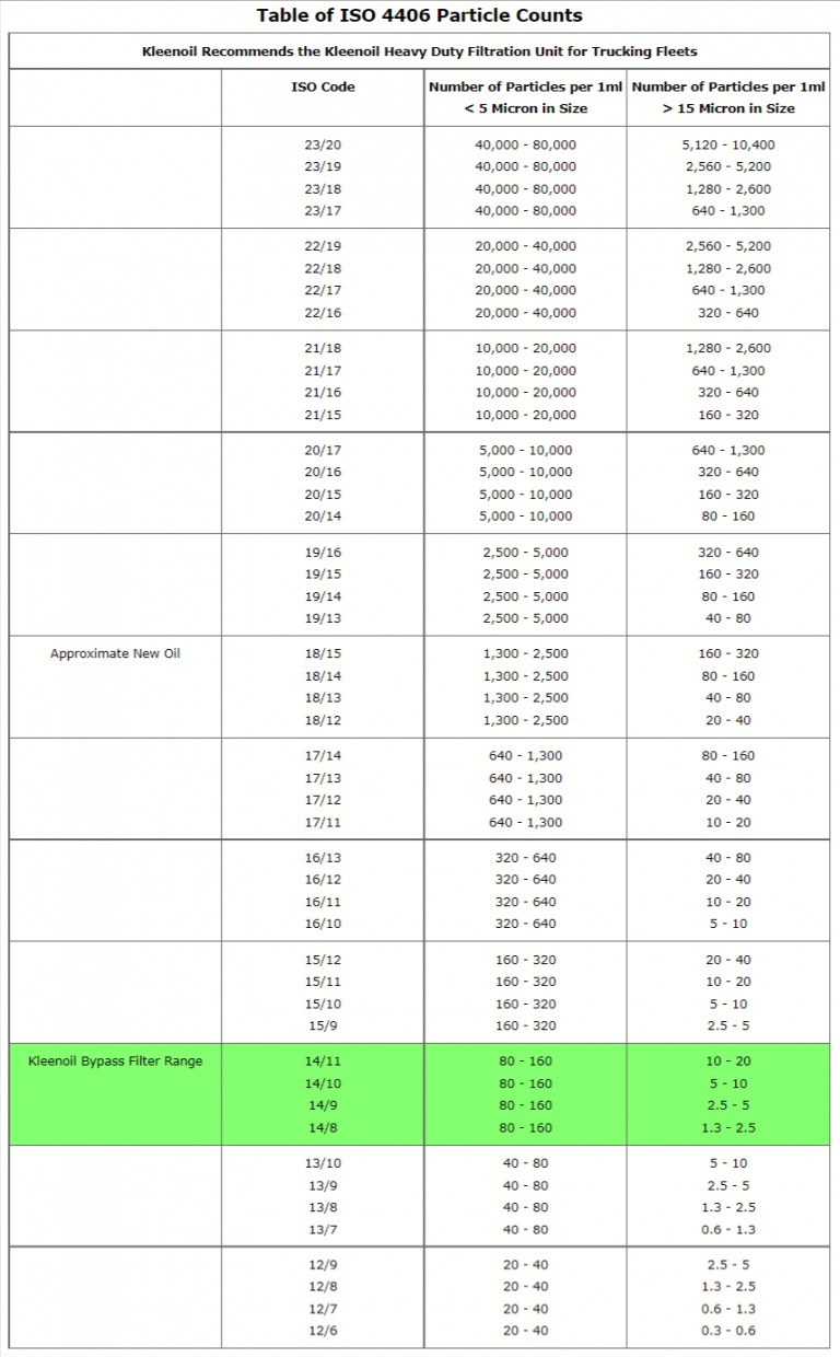 ISO 4406 Contamination Chart | Kleenoil Filtration Canada Ltd.